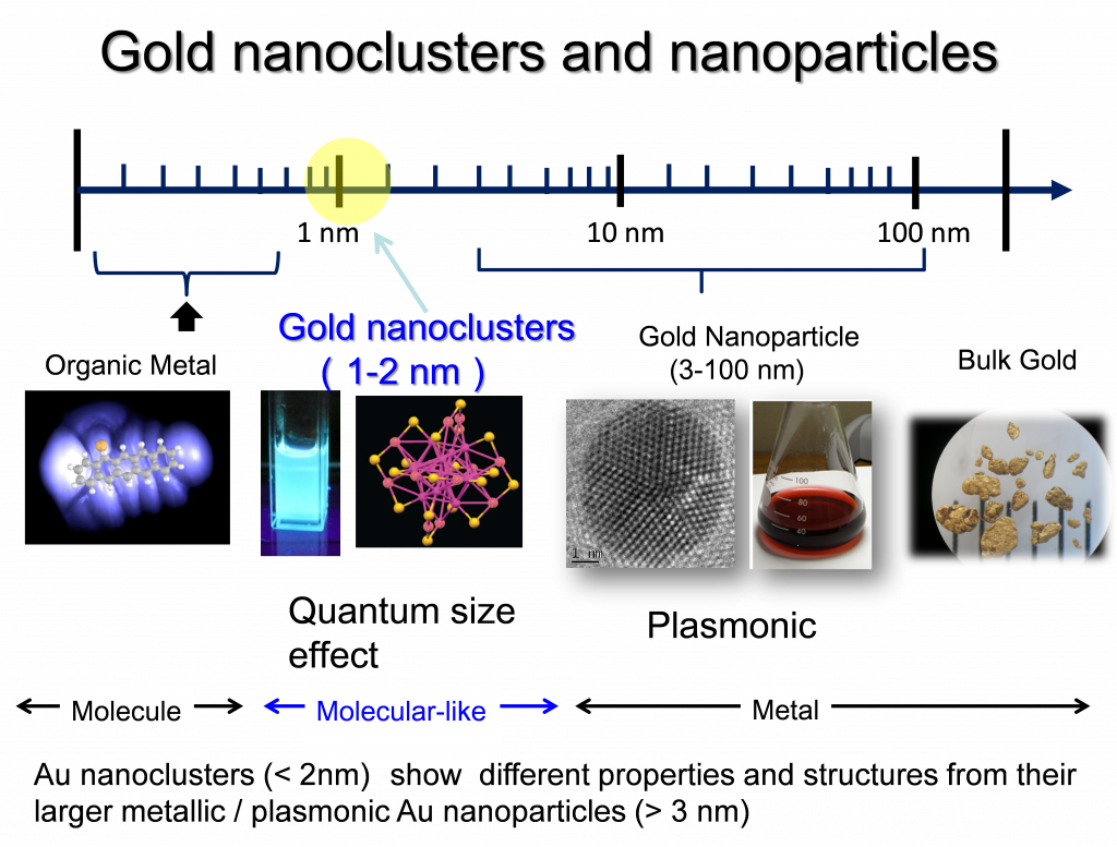 1) Synthesis of Metal Nanoclusters/Nanoparticles in Solutions and Their ...